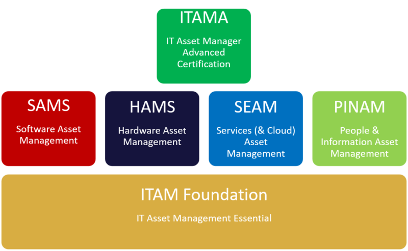 ITAMOrg Training & Certification